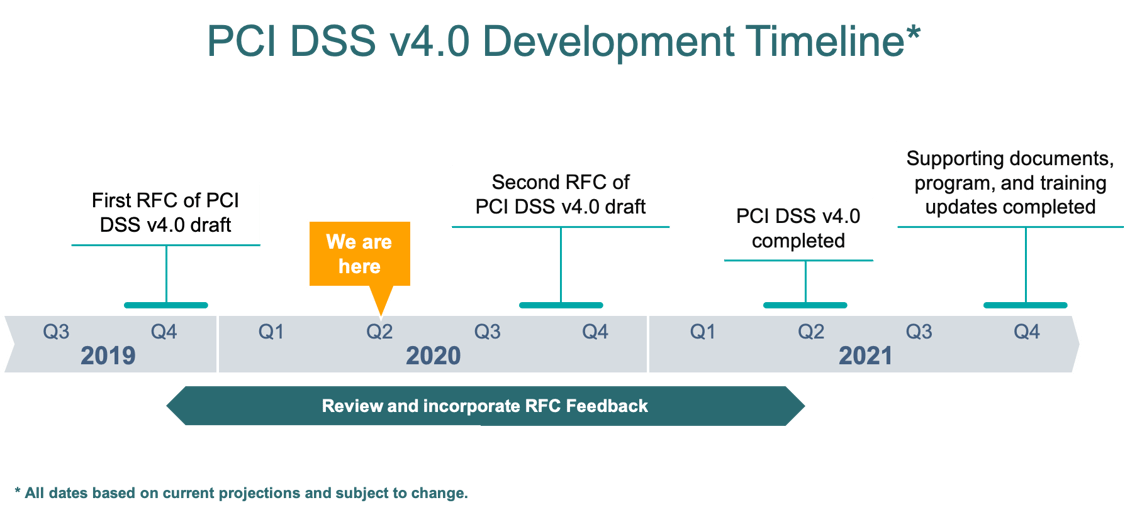 PCI DSS v4.0: Anticipated Timelines and Latest Updates