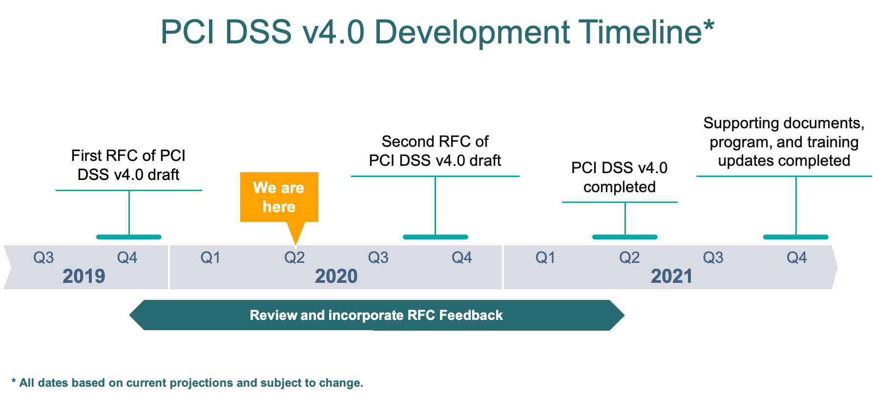 PCI DSS v4.0: Anticipated Timelines and Latest Updates