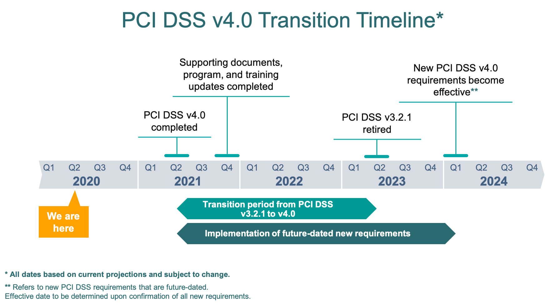 PCI DSS v4.0: Anticipated Timelines and Latest Updates