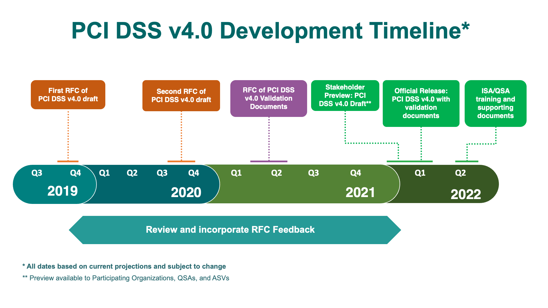 Updated PCI DSS v4.0 Timeline